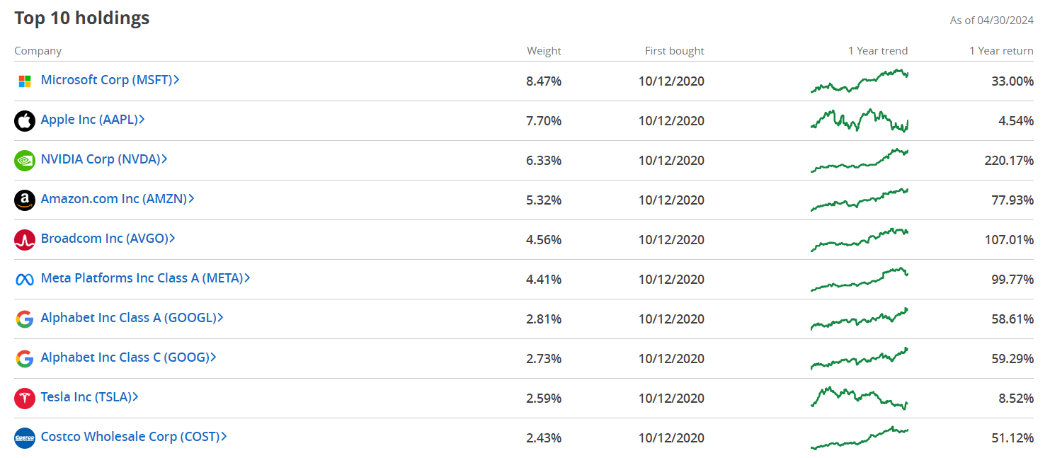 NASDAQ100指数連動ETF「QQQM」 レビュー | アメリカで株始めました